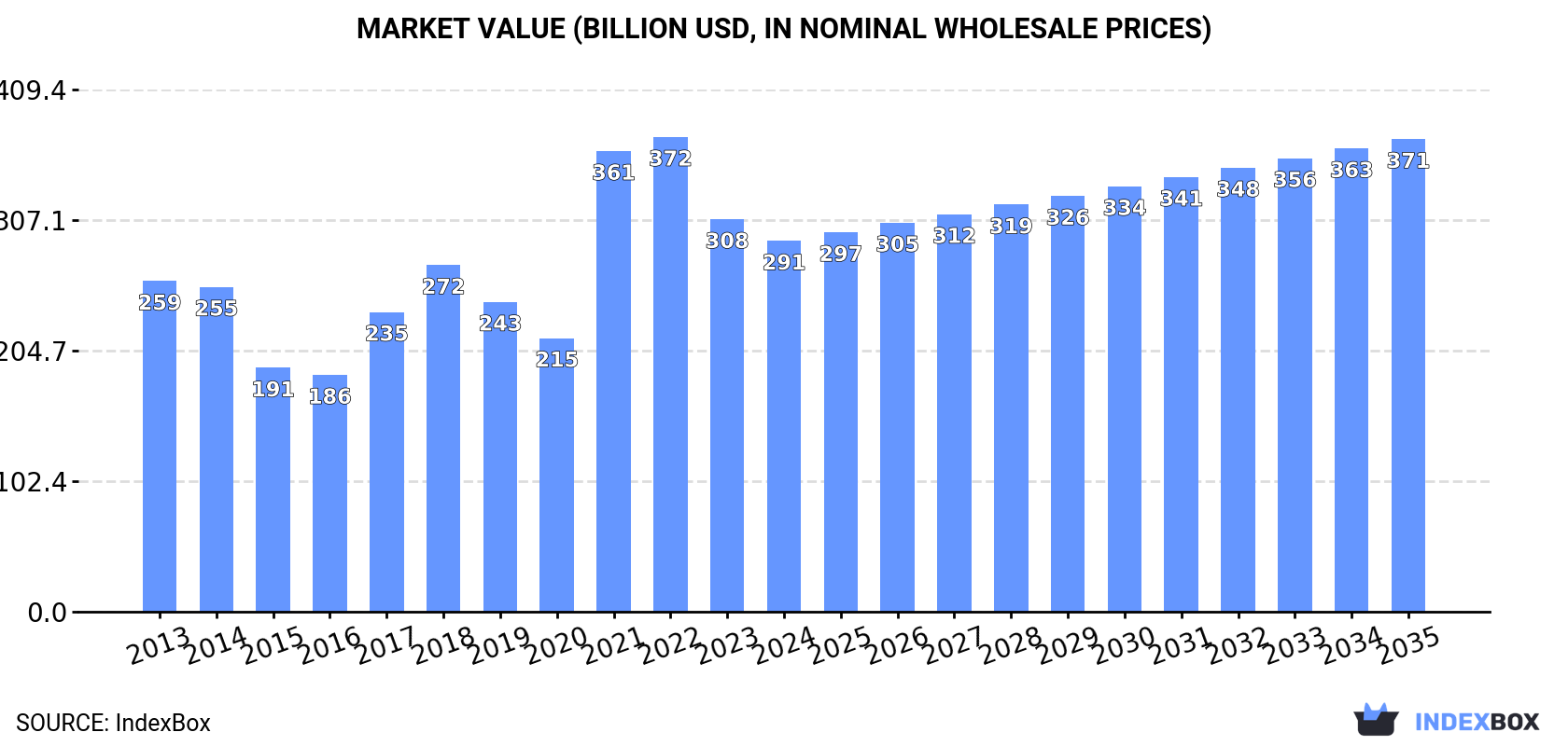 Market Value (billion USD, nominal wholesale prices)