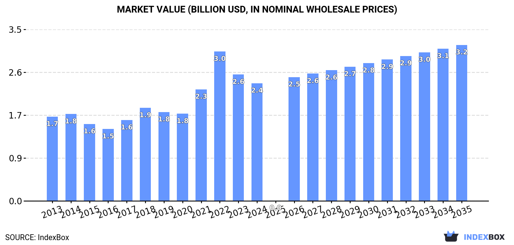 Market Value (billion USD, nominal wholesale prices)