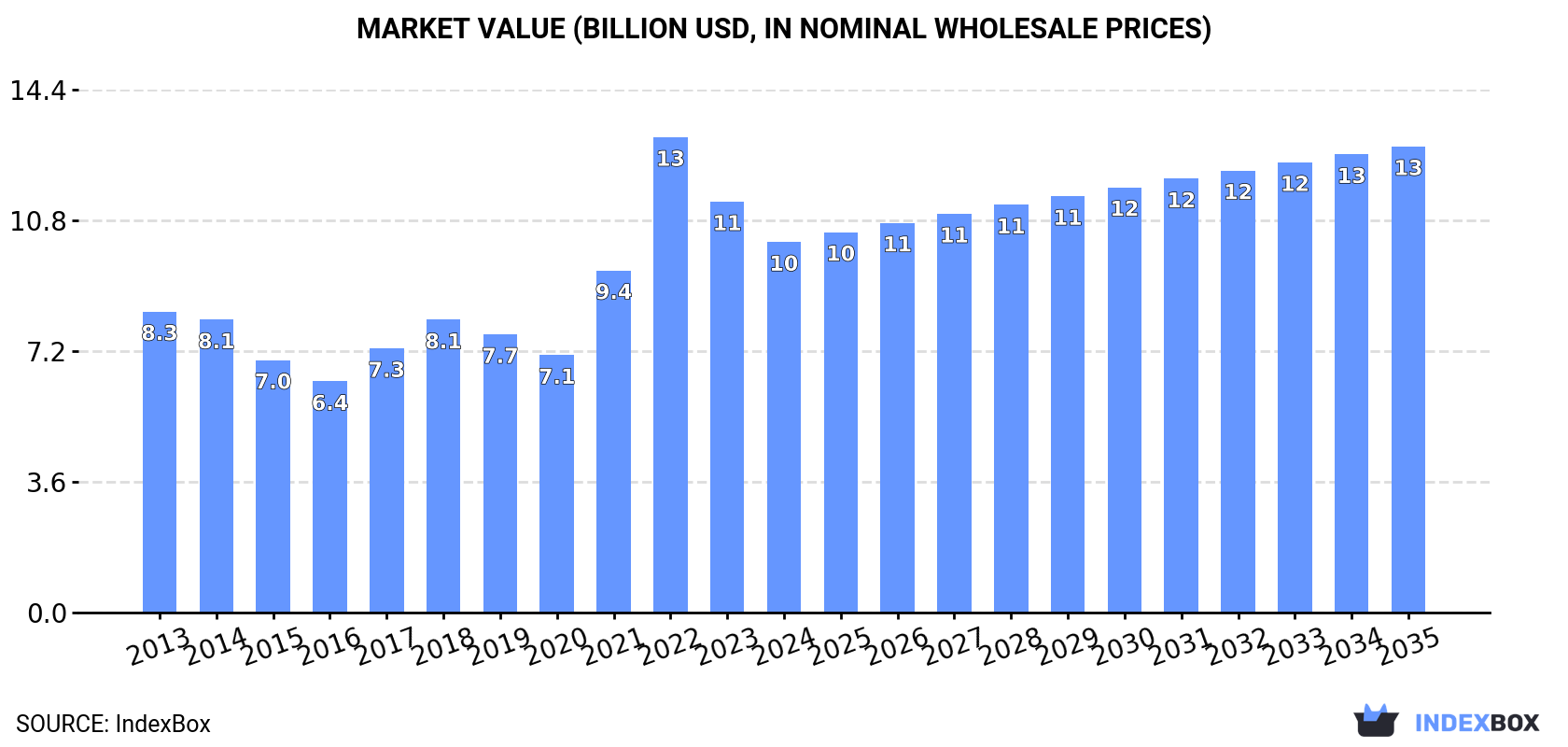 Market Value (billion USD, nominal wholesale prices)