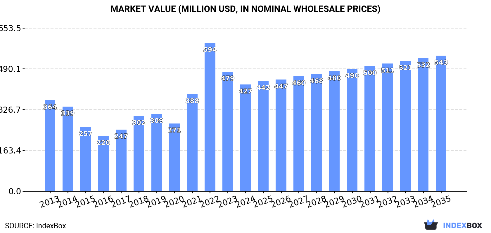 Market Value (million USD, nominal wholesale prices)