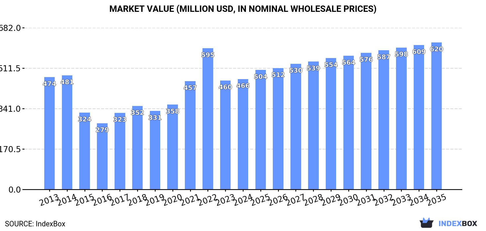 Market Value (million USD, nominal wholesale prices)