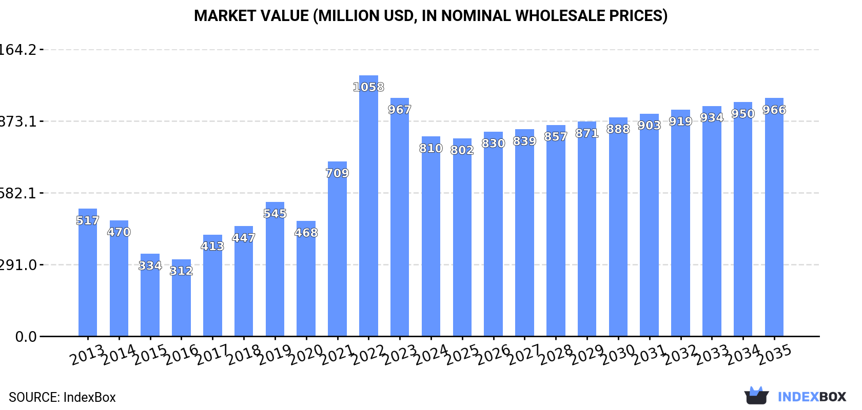 Market Value (million USD, nominal wholesale prices)