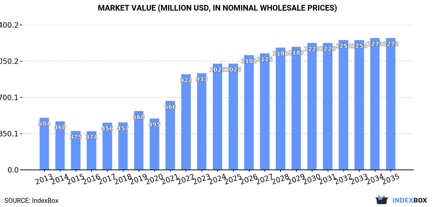 Market Value (million USD, nominal wholesale prices)