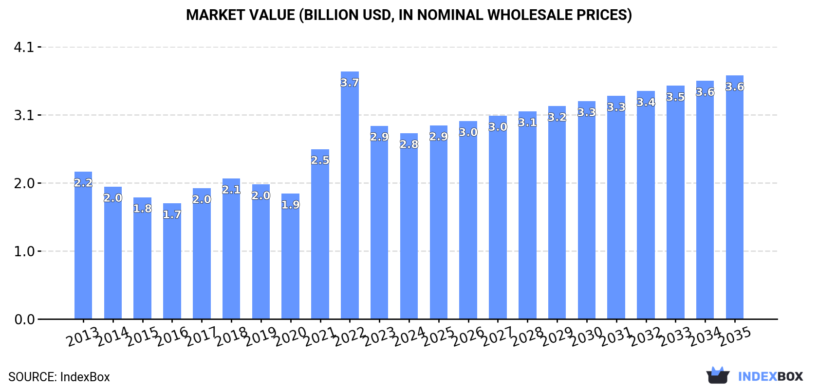 Market Value (billion USD, nominal wholesale prices)
