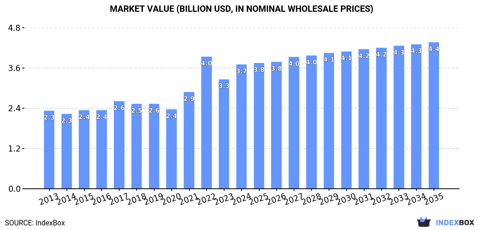 Market Value (billion USD, nominal wholesale prices)