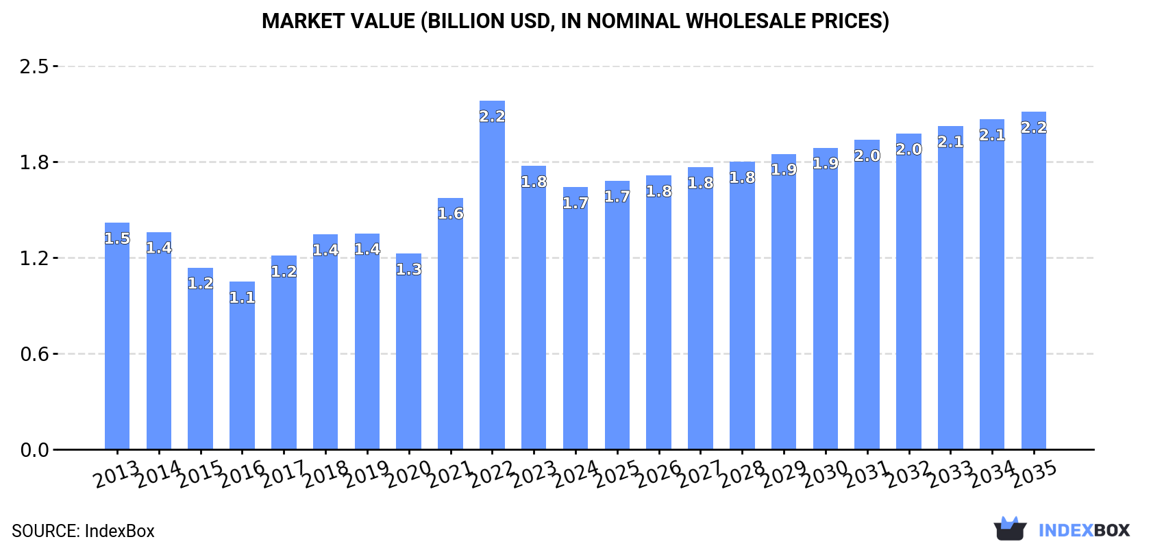 Market Value (billion USD, nominal wholesale prices)