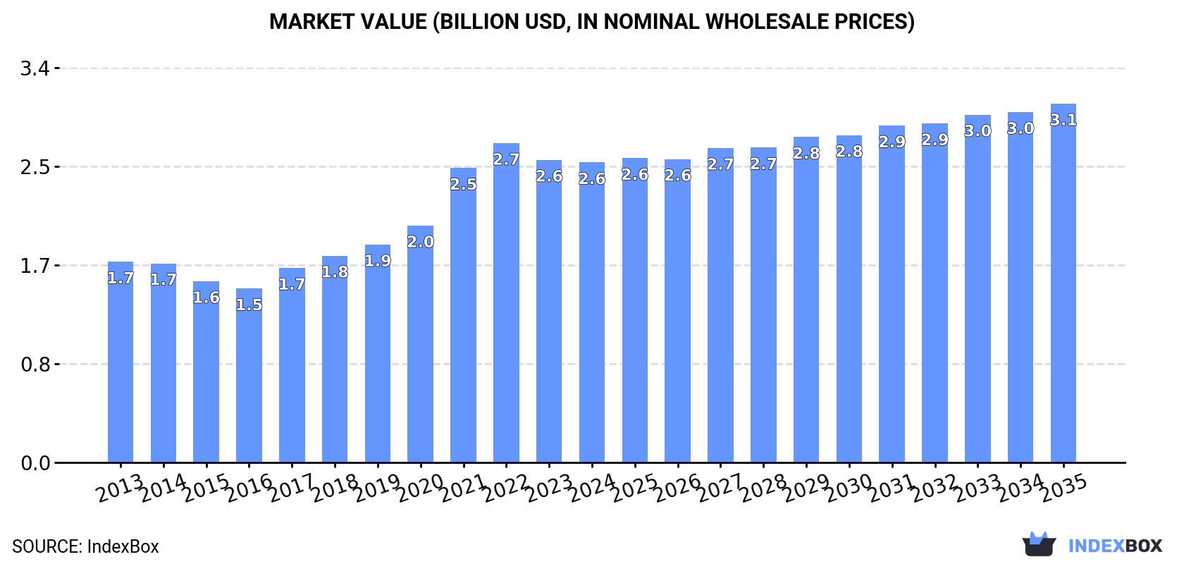 Market Value (billion USD, nominal wholesale prices)