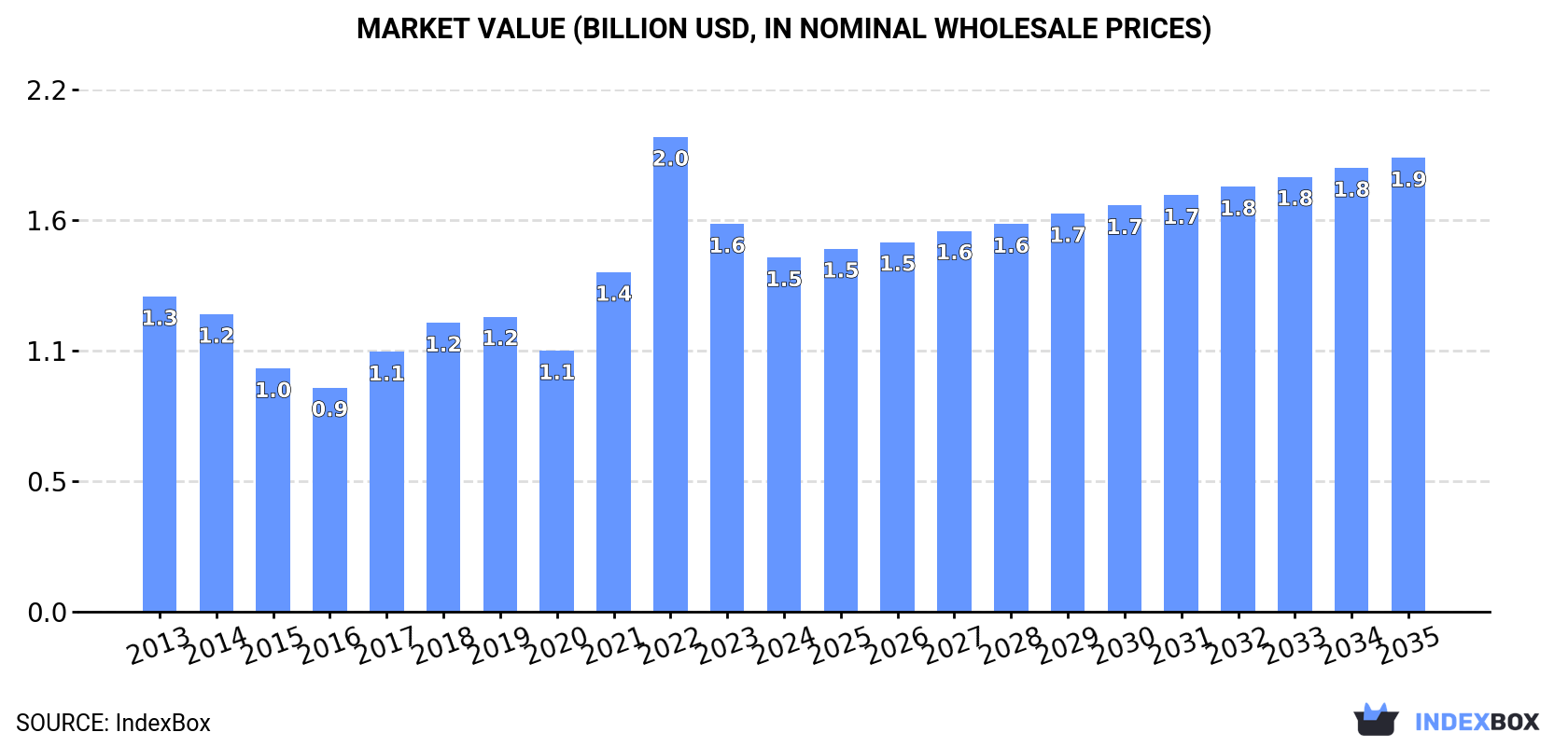 Market Value (billion USD, nominal wholesale prices)