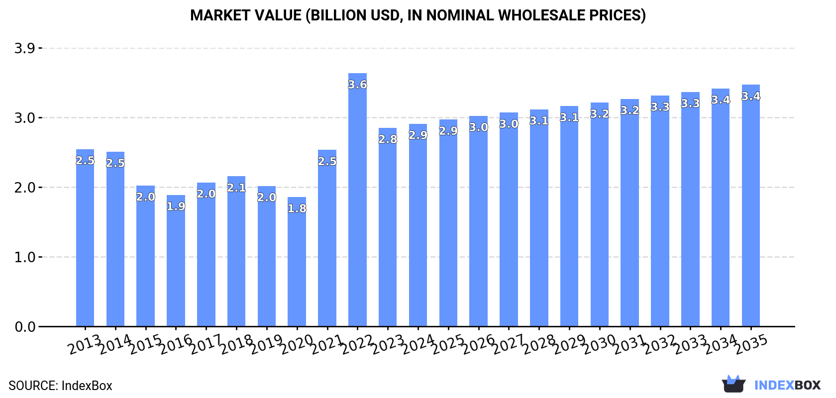 Market Value (billion USD, nominal wholesale prices)
