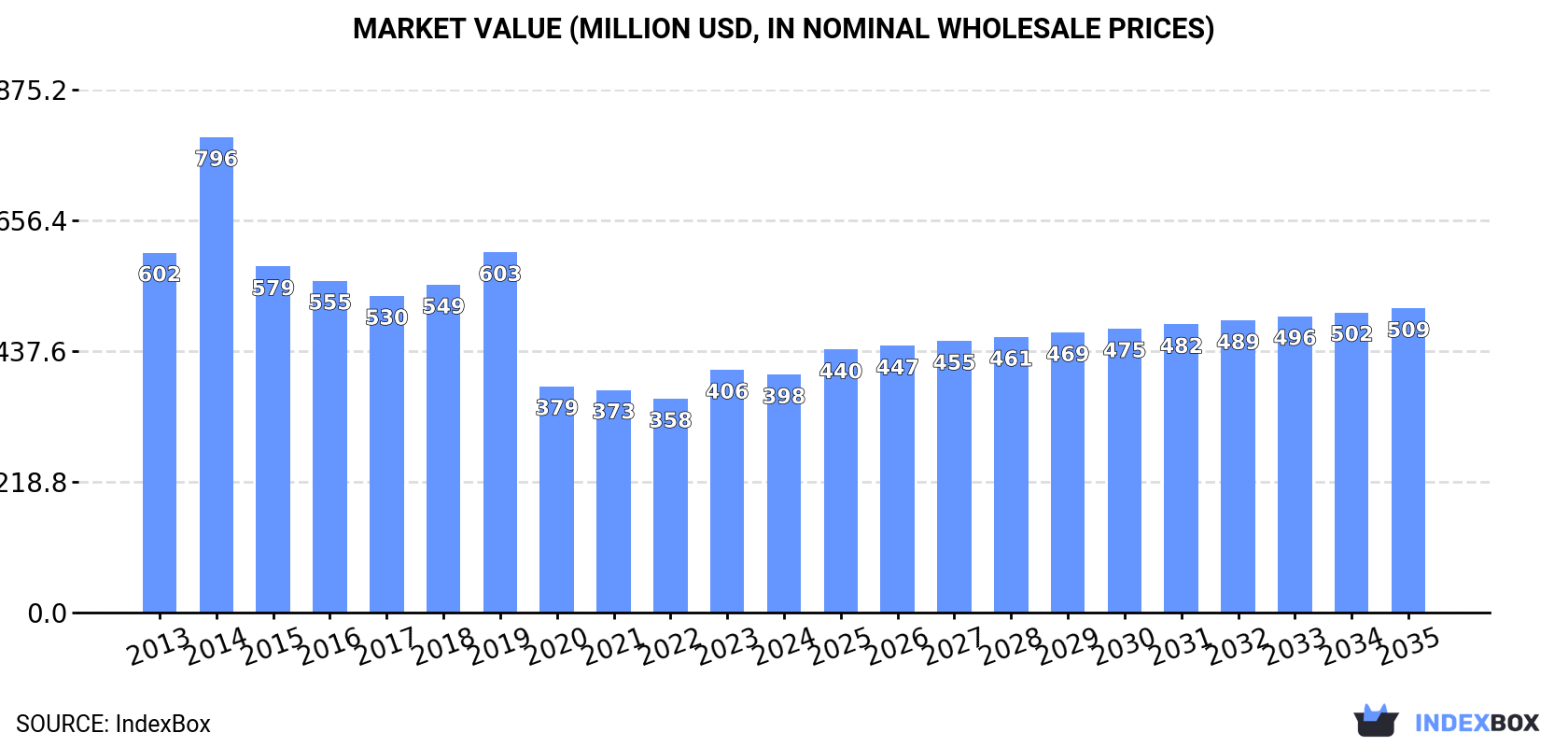 Market Value (million USD, nominal wholesale prices)