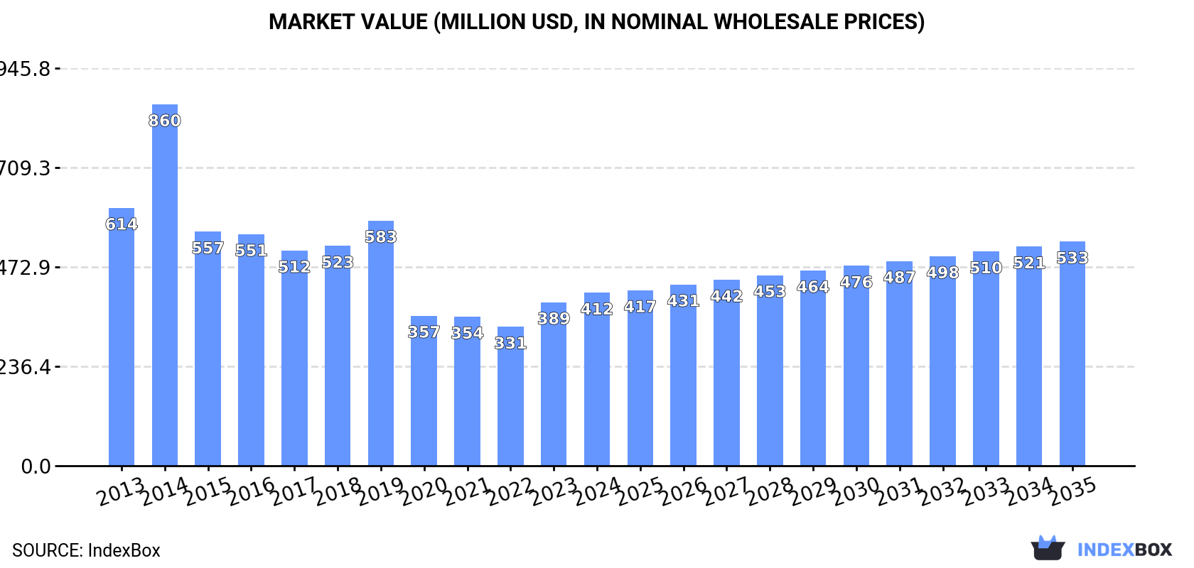 Market Value (million USD, nominal wholesale prices)