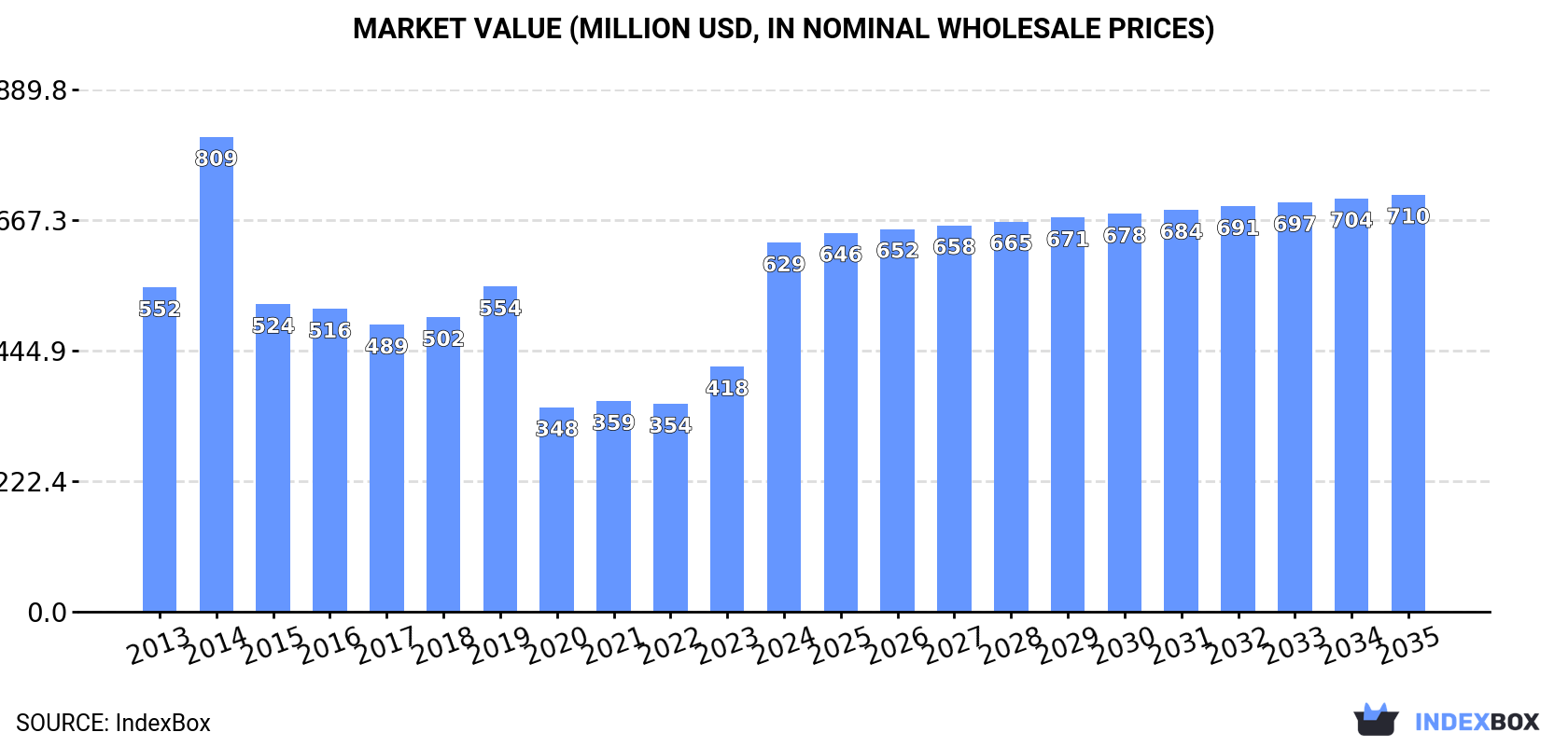 Market Value (million USD, nominal wholesale prices)