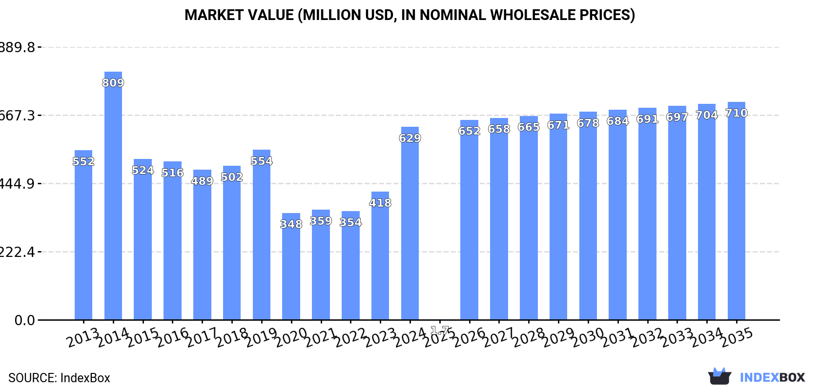 Market Value (million USD, nominal wholesale prices)