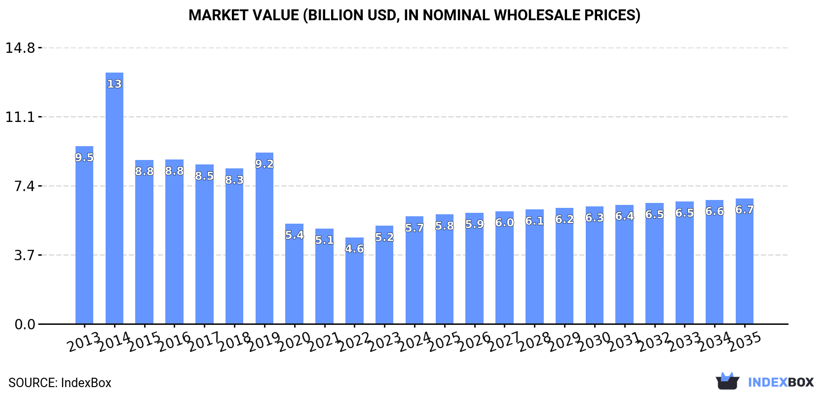 Market Value (billion USD, nominal wholesale prices)