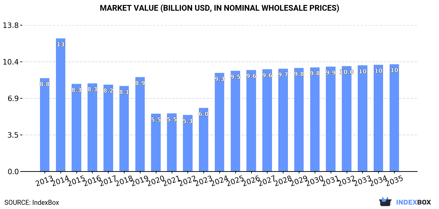 Market Value (billion USD, nominal wholesale prices)
