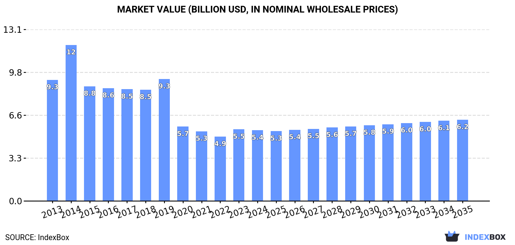Market Value (billion USD, nominal wholesale prices)