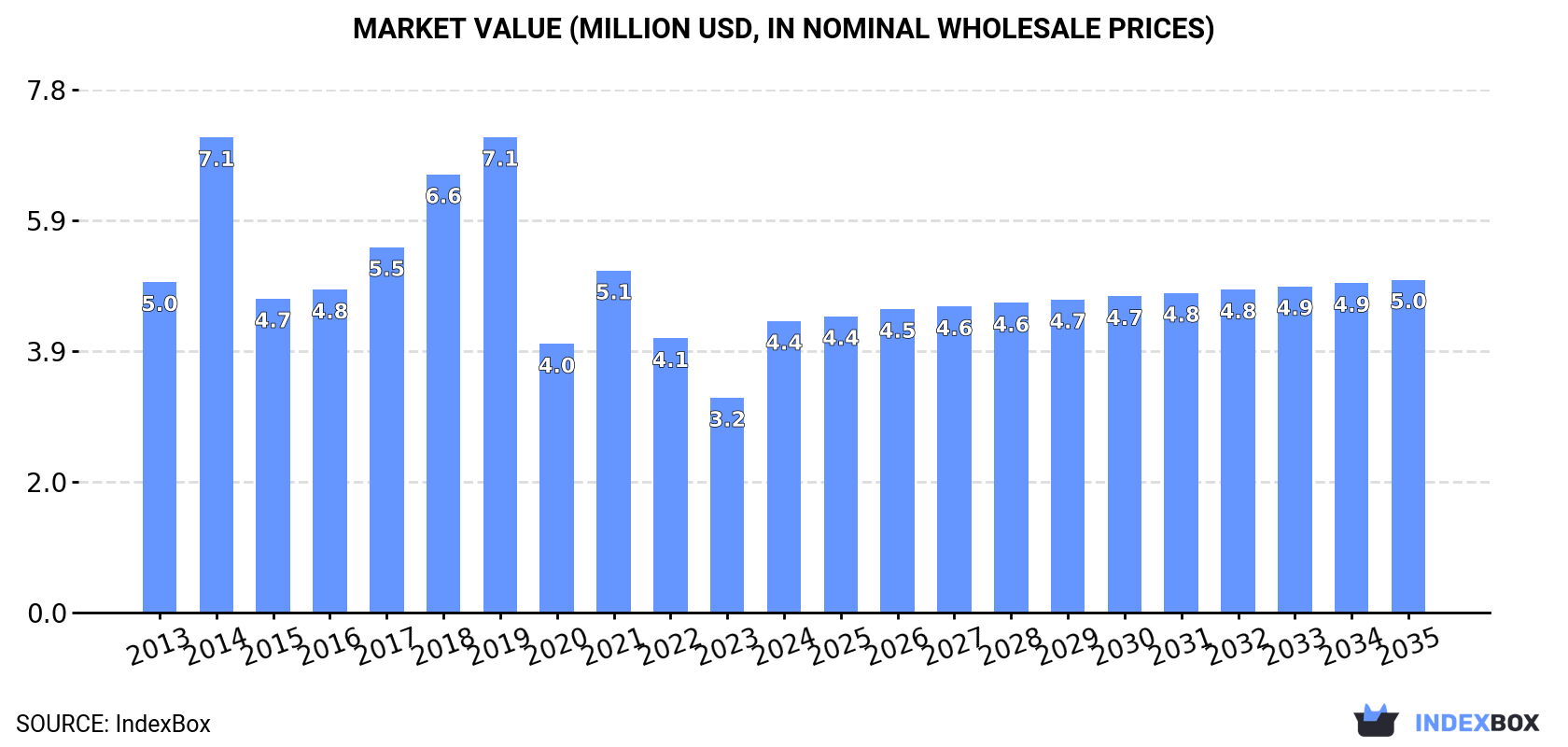 Market Value (million USD, nominal wholesale prices)