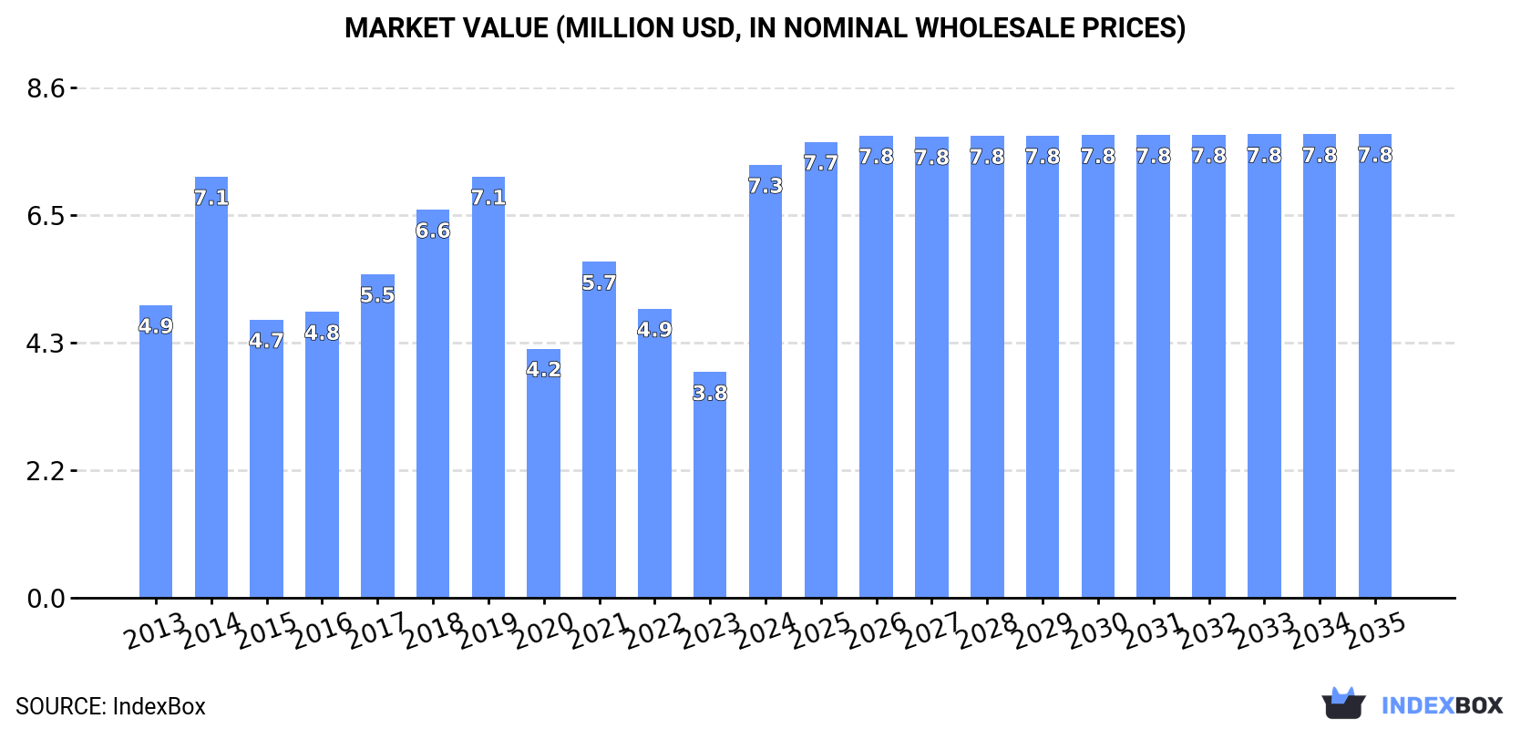 Market Value (million USD, nominal wholesale prices)