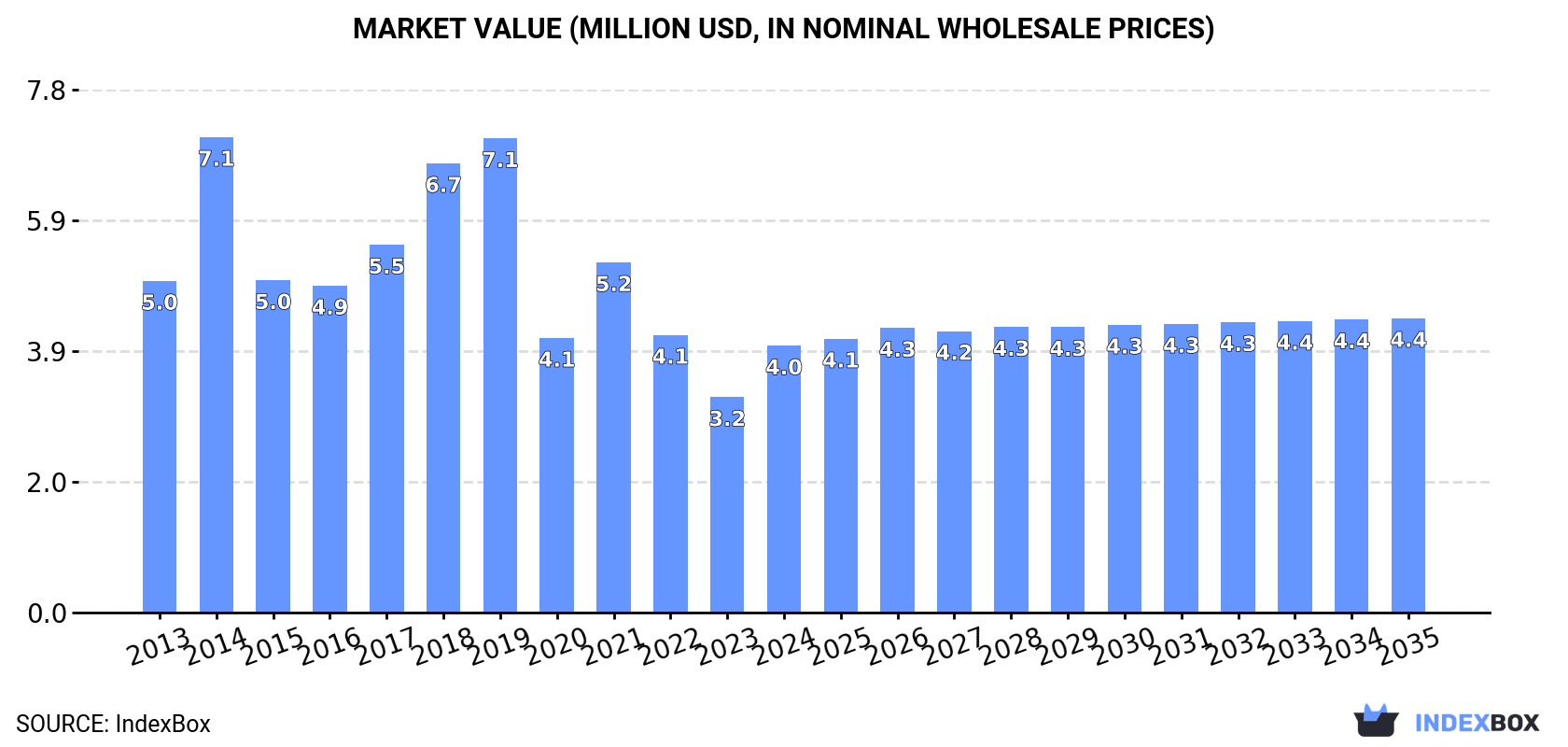 Market Value (million USD, nominal wholesale prices)