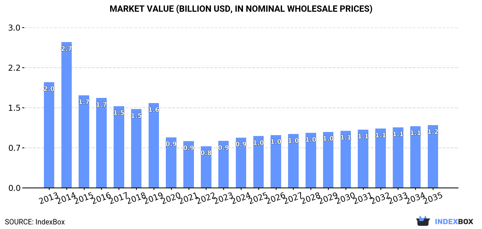 Market Value (billion USD, nominal wholesale prices)