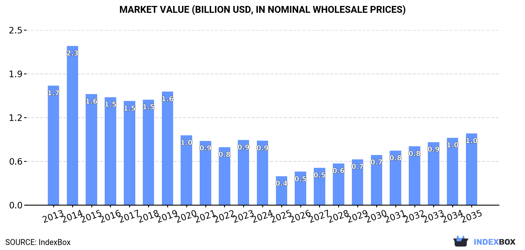 Market Value (billion USD, nominal wholesale prices)