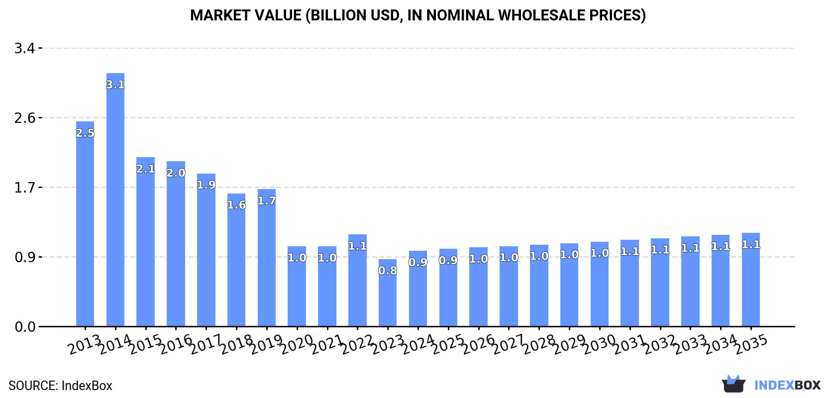Market Value (billion USD, nominal wholesale prices)