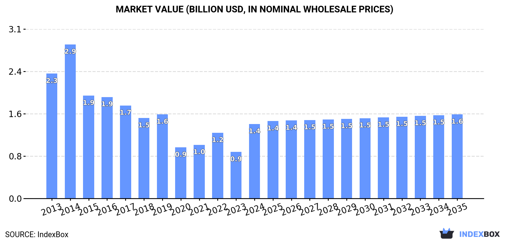 Market Value (billion USD, nominal wholesale prices)