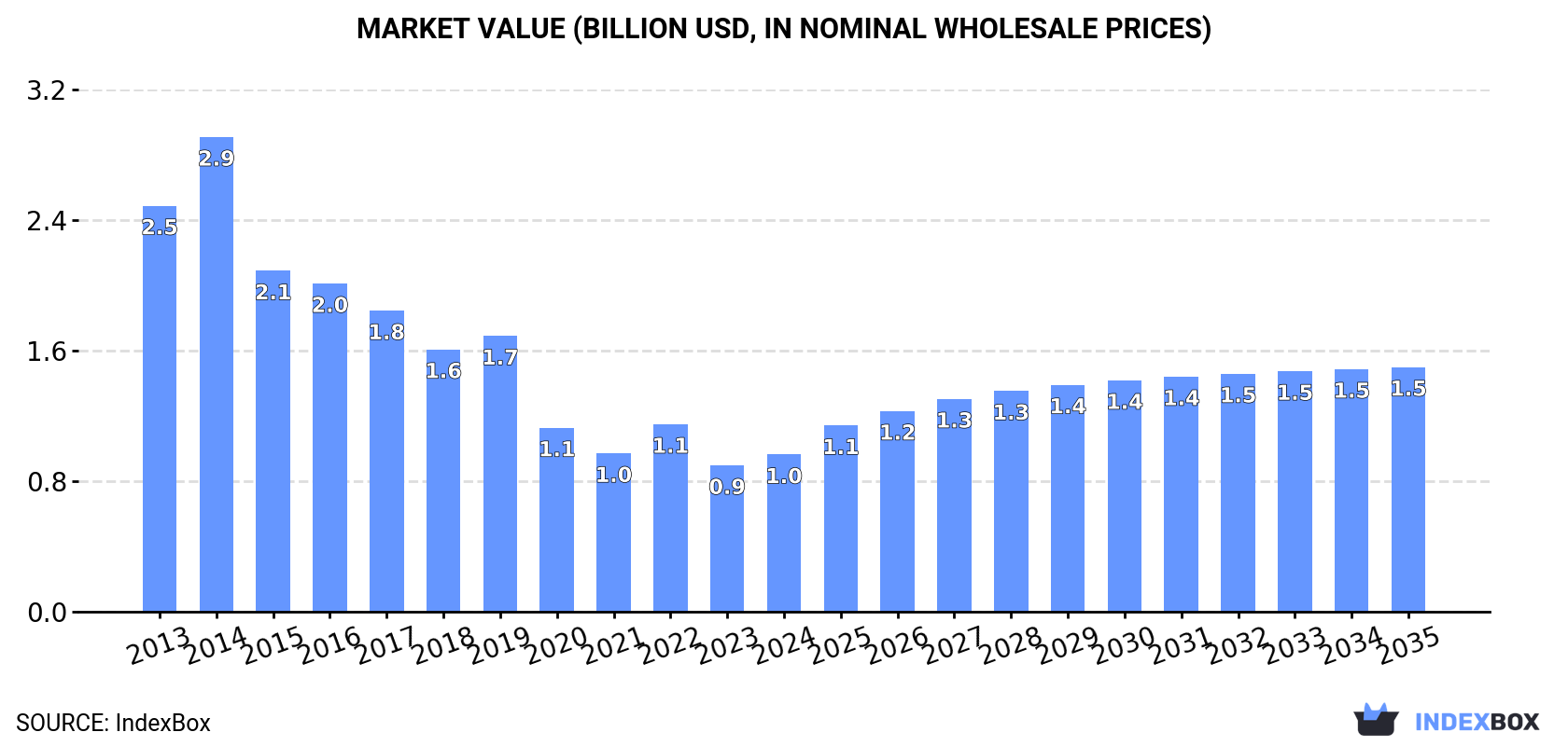 Market Value (billion USD, nominal wholesale prices)