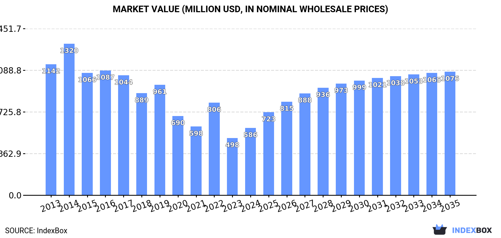 Market Value (million USD, nominal wholesale prices)
