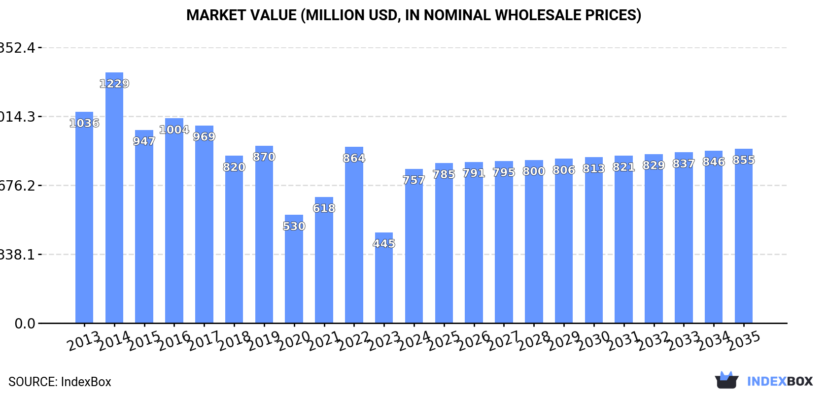 Market Value (million USD, nominal wholesale prices)
