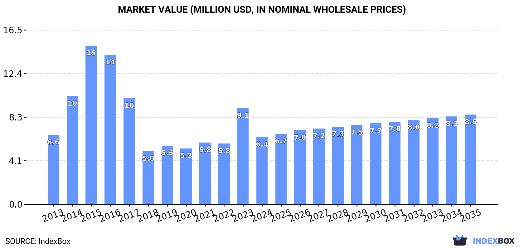Market Value (million USD, nominal wholesale prices)