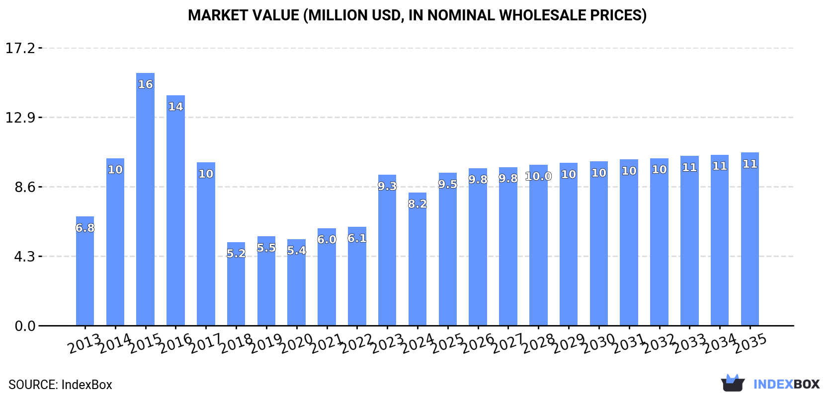 Market Value (million USD, nominal wholesale prices)