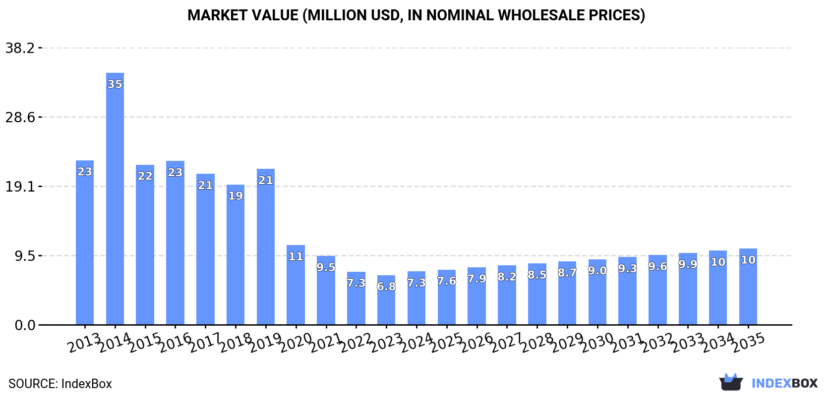 Market Value (million USD, nominal wholesale prices)