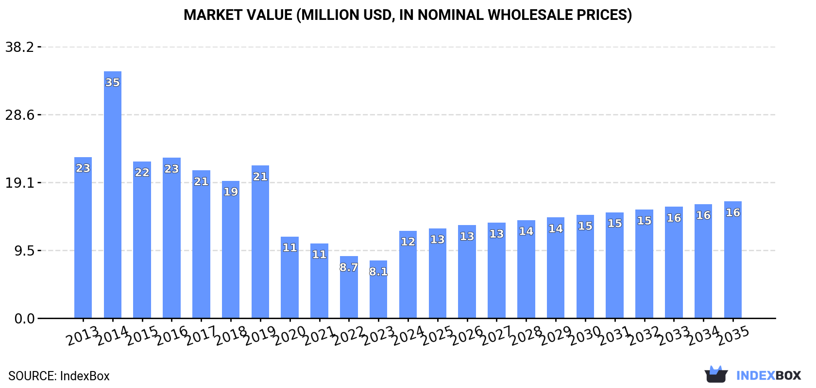 Market Value (million USD, nominal wholesale prices)