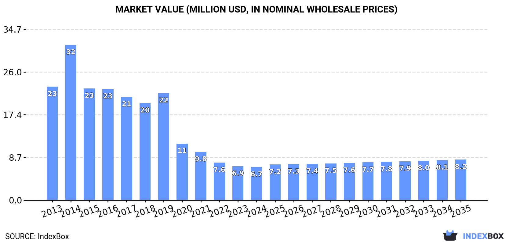 Market Value (million USD, nominal wholesale prices)