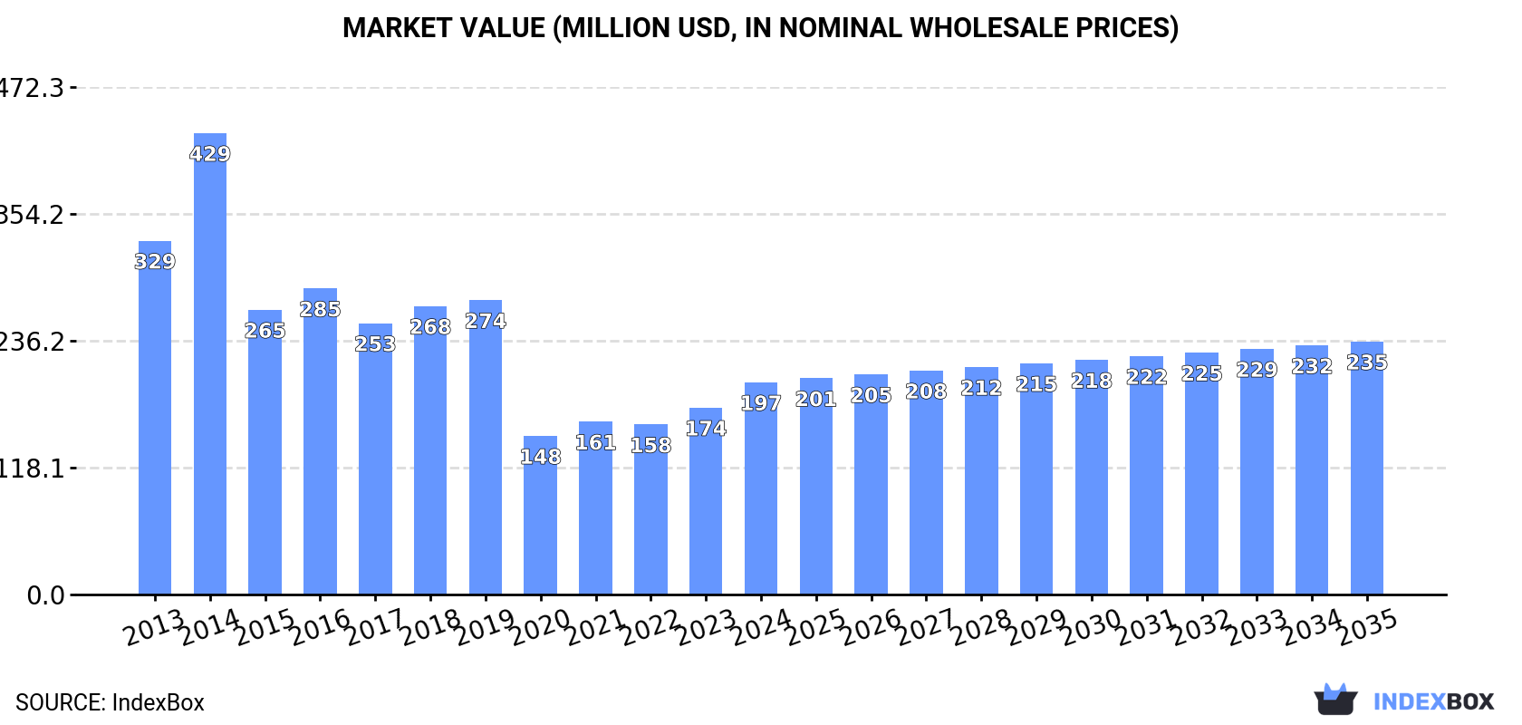 Market Value (million USD, nominal wholesale prices)