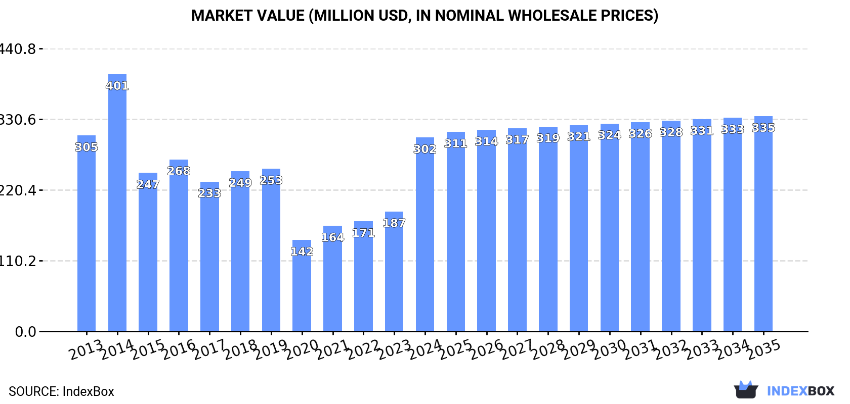 Market Value (million USD, nominal wholesale prices)