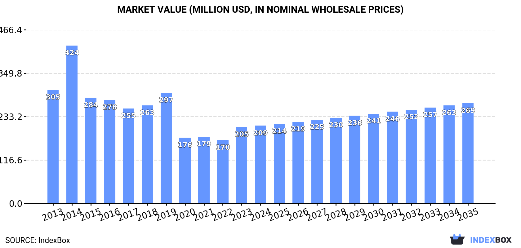Market Value (million USD, nominal wholesale prices)
