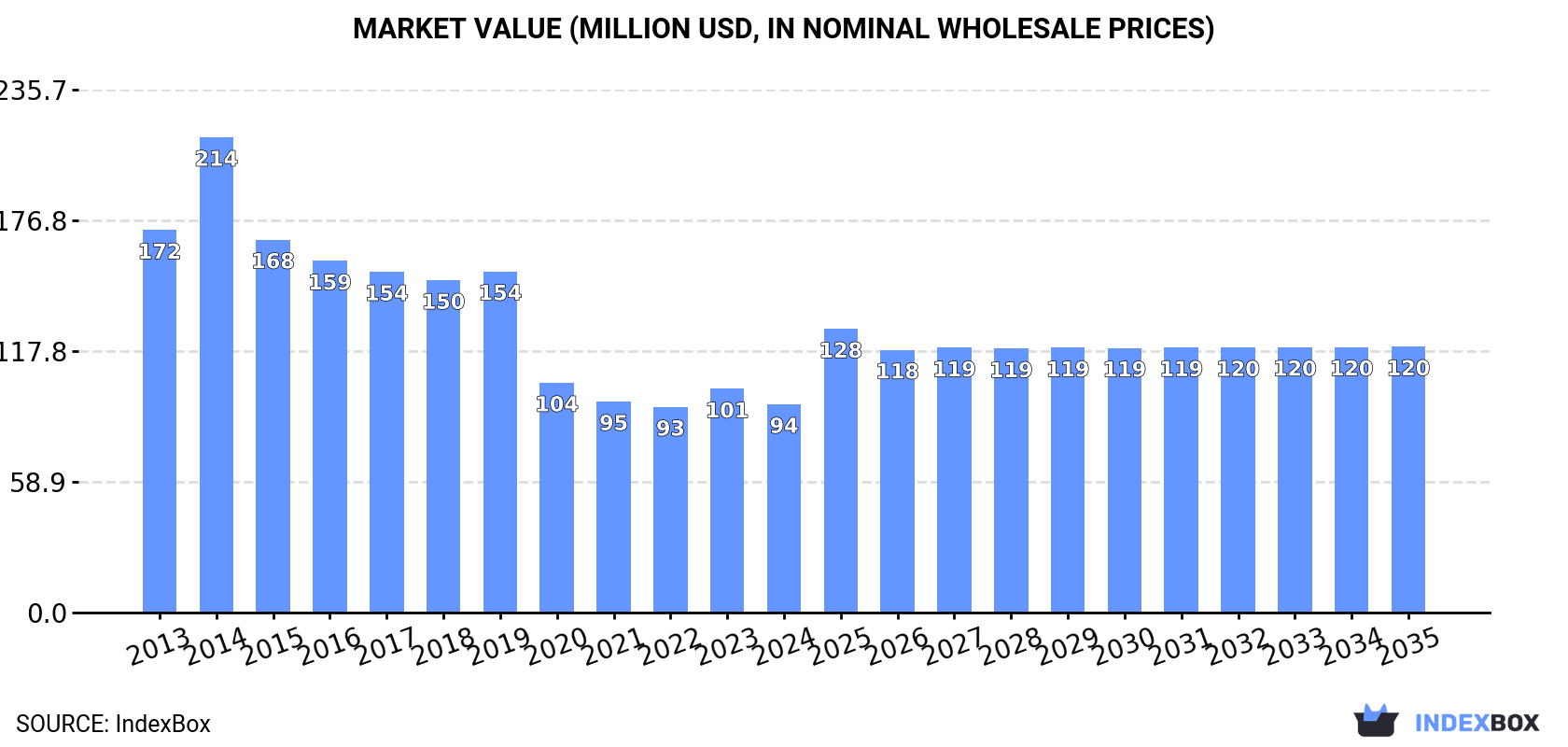Market Value (million USD, nominal wholesale prices)