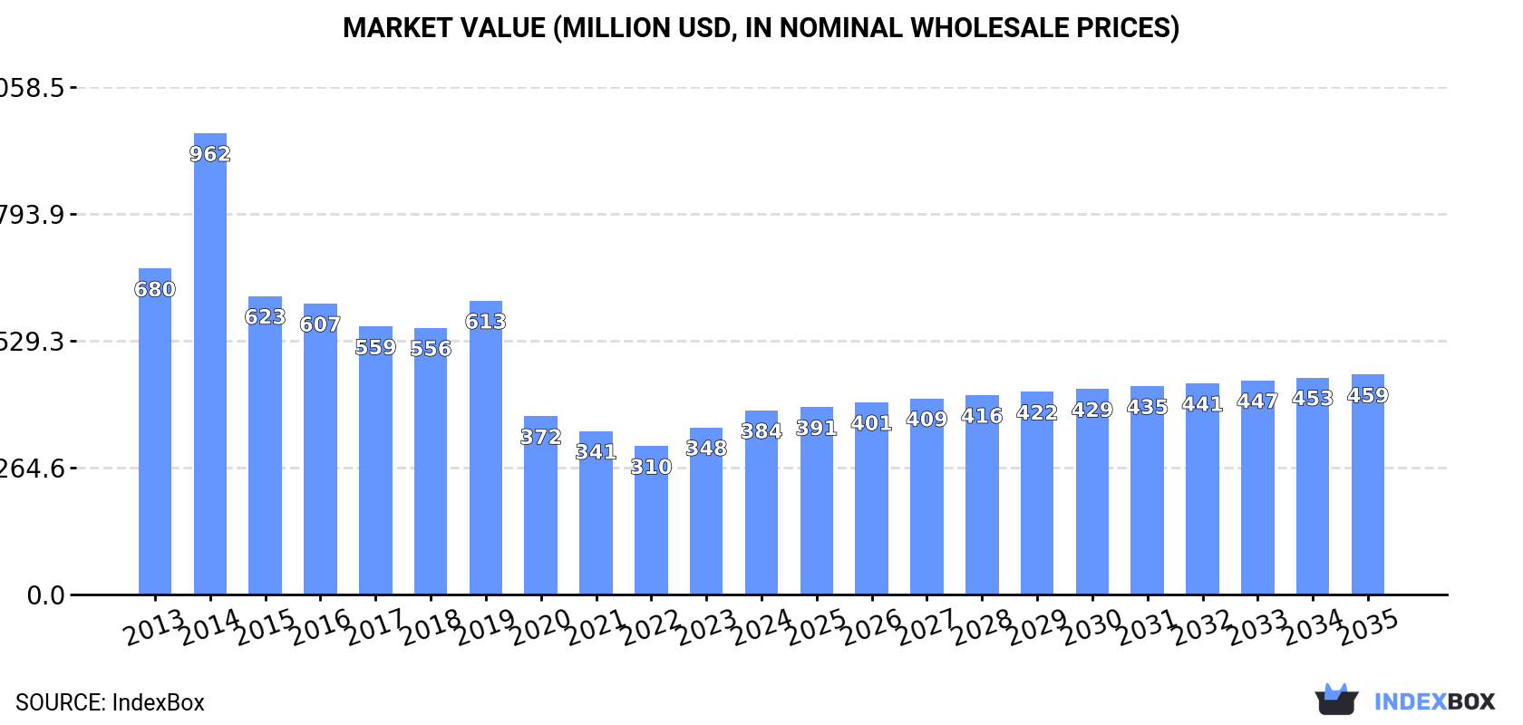 Market Value (million USD, nominal wholesale prices)