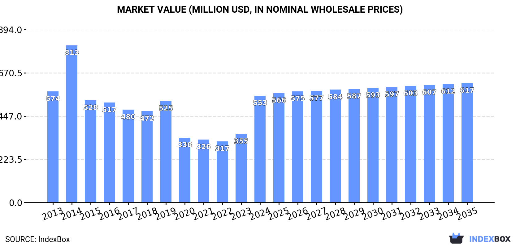 Market Value (million USD, nominal wholesale prices)