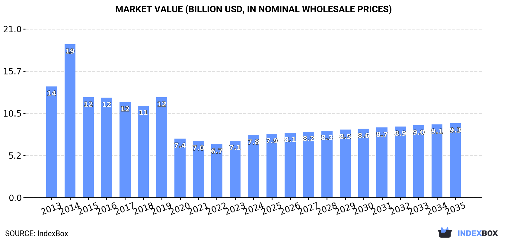 Market Value (billion USD, nominal wholesale prices)