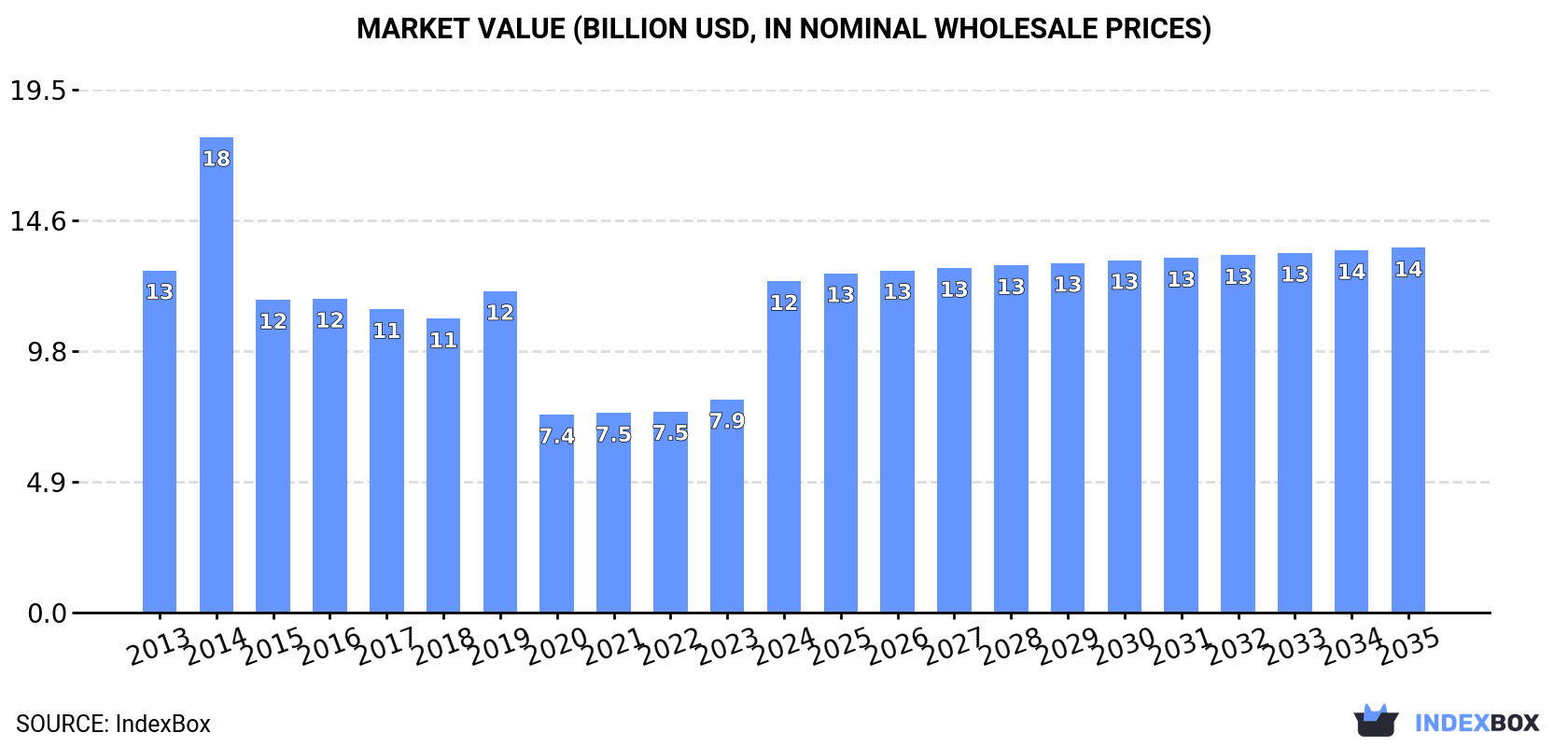 Market Value (billion USD, nominal wholesale prices)