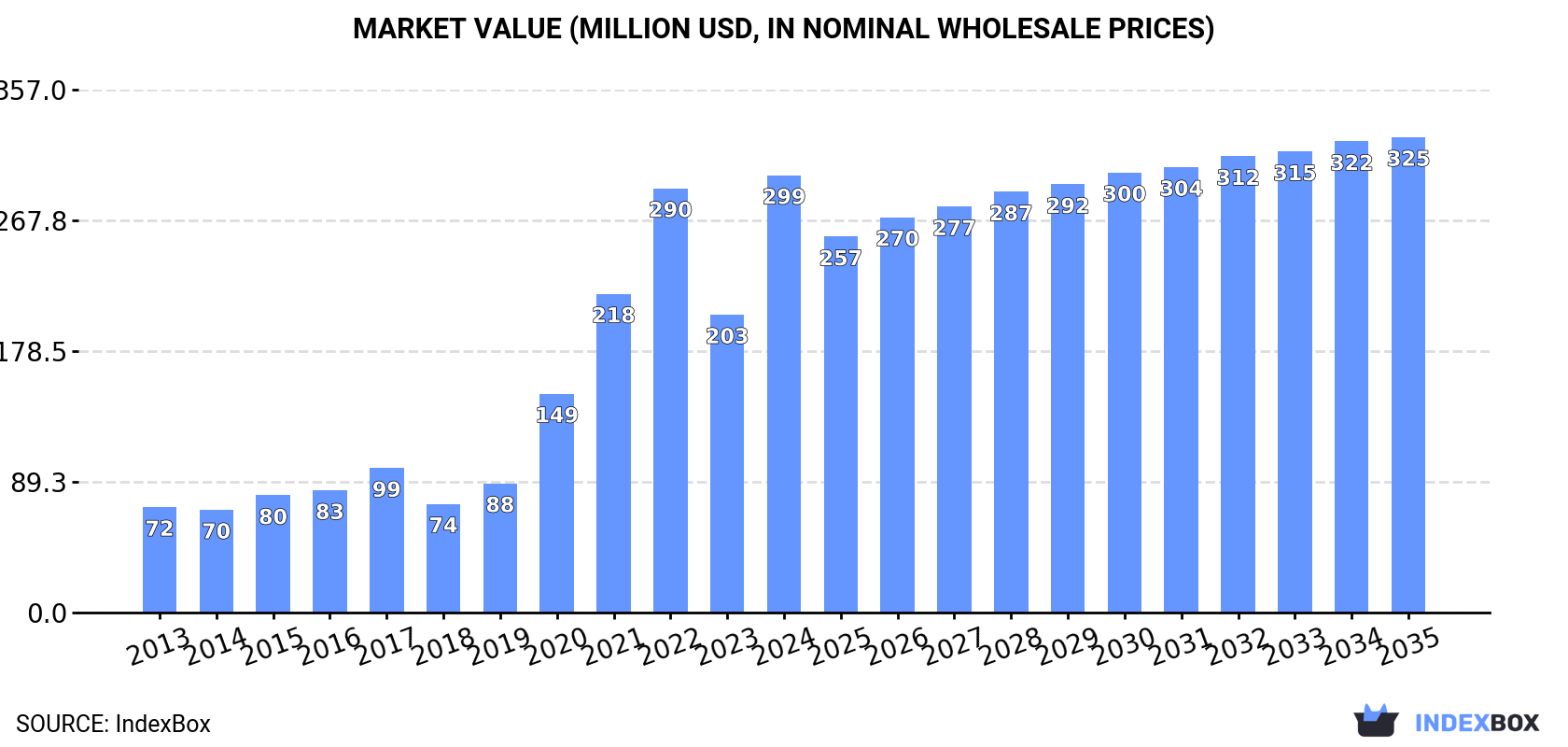 Market Value (million USD, nominal wholesale prices)