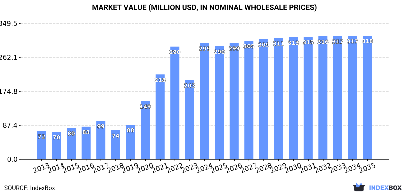 Market Value (million USD, nominal wholesale prices)