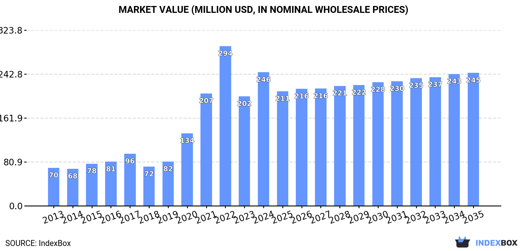 Market Value (million USD, nominal wholesale prices)