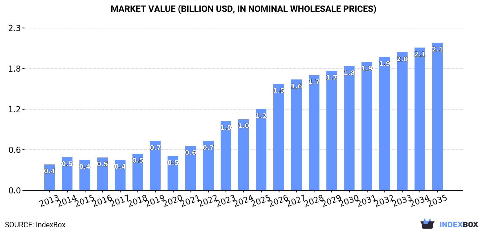 Market Value (billion USD, nominal wholesale prices)