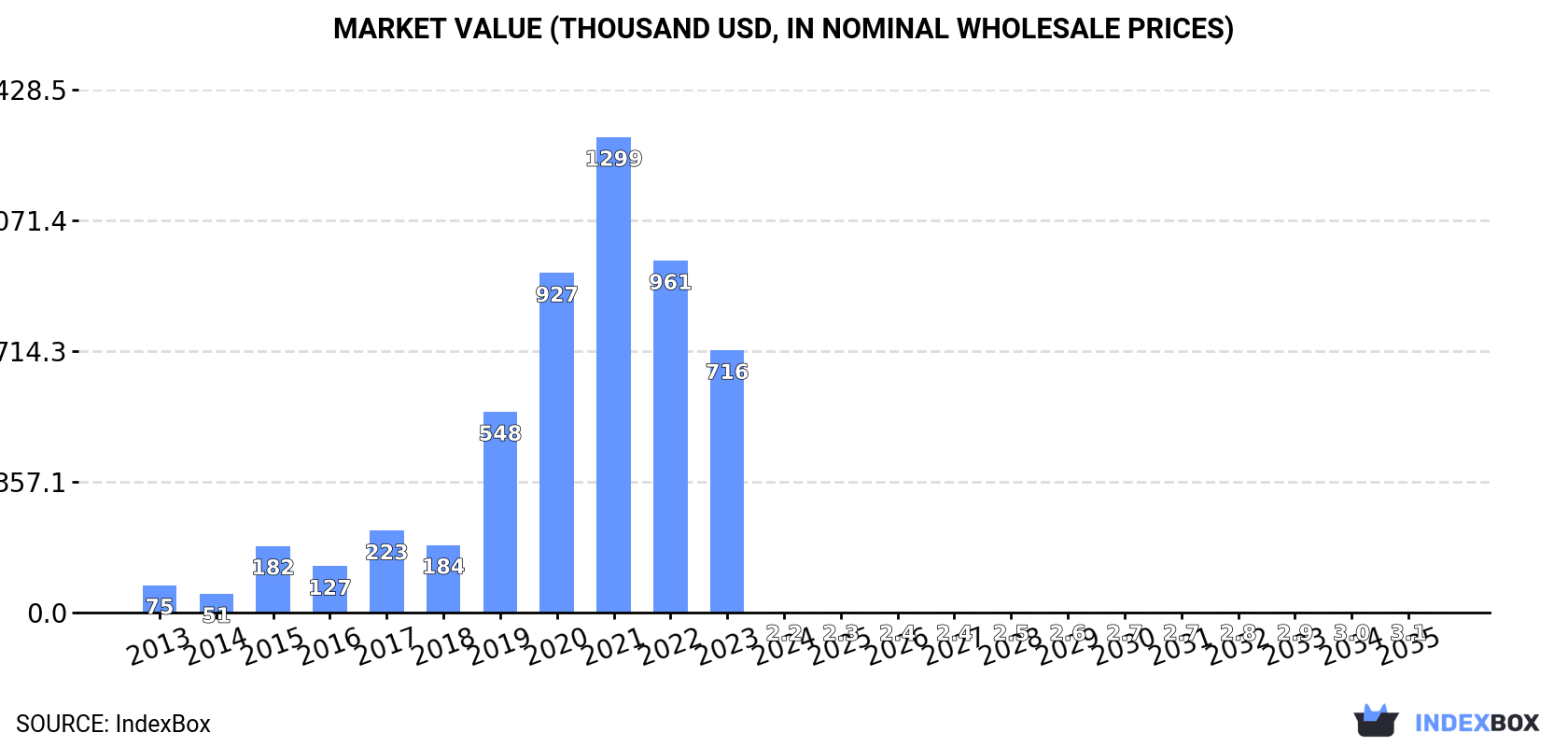 Market Value (thousand USD, nominal wholesale prices)