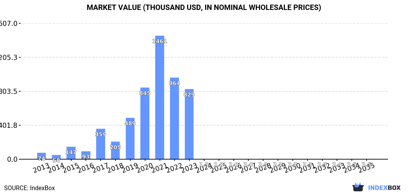 Market Value (thousand USD, nominal wholesale prices)
