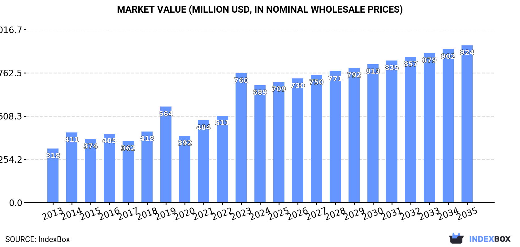 Market Value (million USD, nominal wholesale prices)